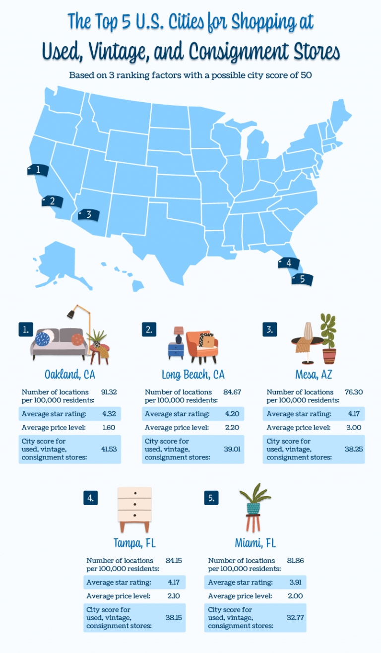 The Best U.S. Cities for Thrift Shops - Workshopedia